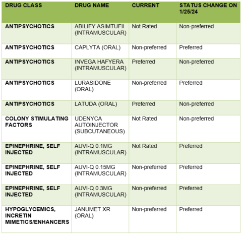 Update: Texas Medicaid Preferred Drug List Revisions - Community First ...